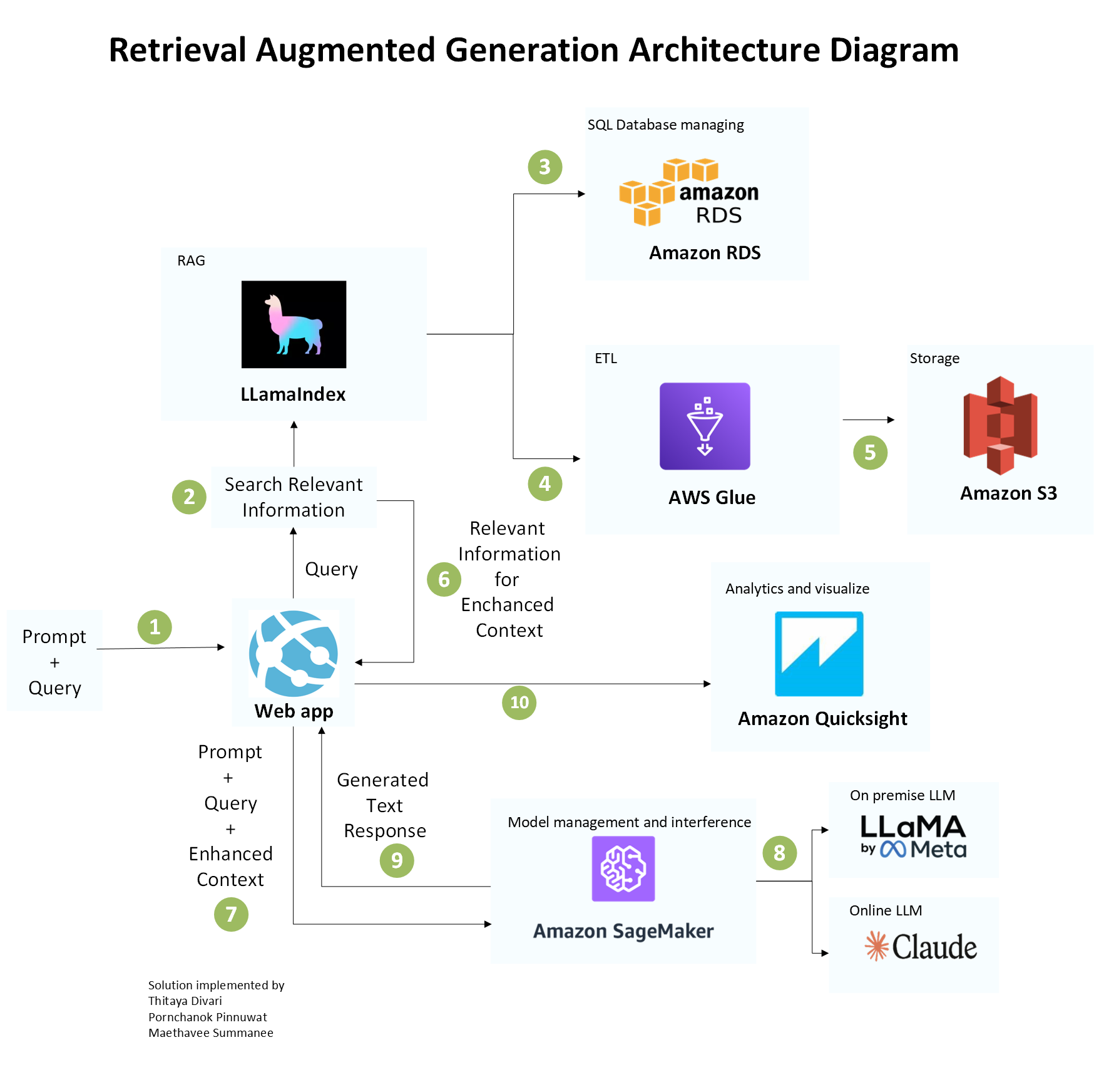 [Solutions] Retrieval Augmented Generation – miso.co.th